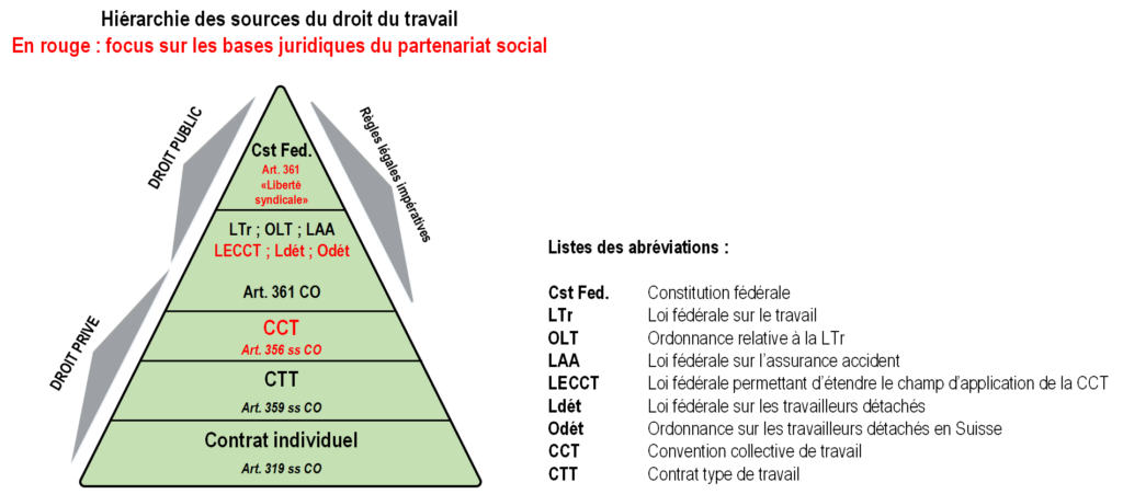 Pyramide Droit du travail - UIG