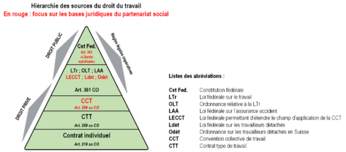 Pyramide Droit du travail - UIG